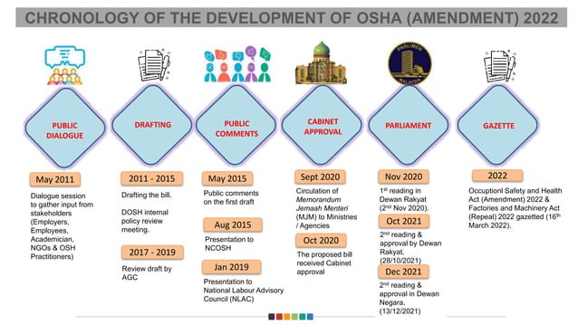 Occupational Safety and Health Act (Amendment) 2022 | PPTX | Law
