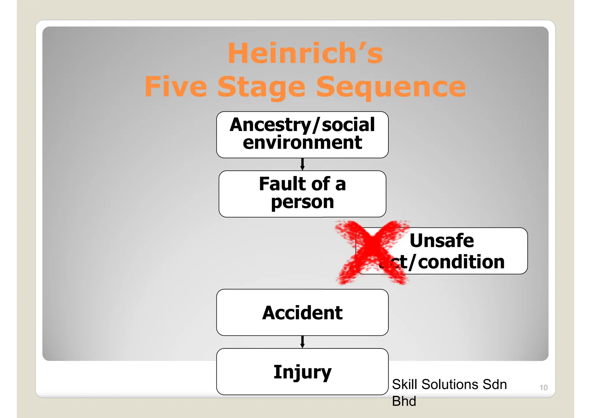 OSH AccidentREVISED for OSH Parctitioners guide | PDF