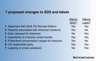 OSHA Hazard Communication Standard 2021 Proposed Rule | PDF