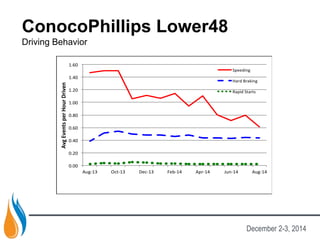OSHA 2014: Cartasite and ConocoPhillips | PPTX