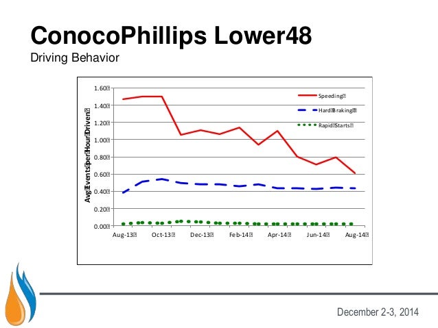 OSHA 2014: Cartasite and ConocoPhillips