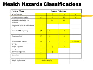 Osha on hazcom and ghs | PPTX