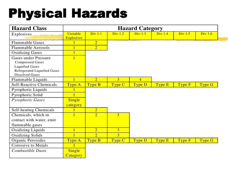Osha on hazcom and ghs