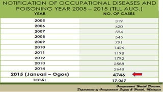 OSH in malaysia.pptx | Business | Business and Finance