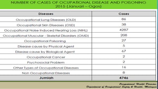 OSH in malaysia.pptx | Business | Business and Finance