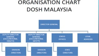 OSH in malaysia.pptx | Business | Business and Finance