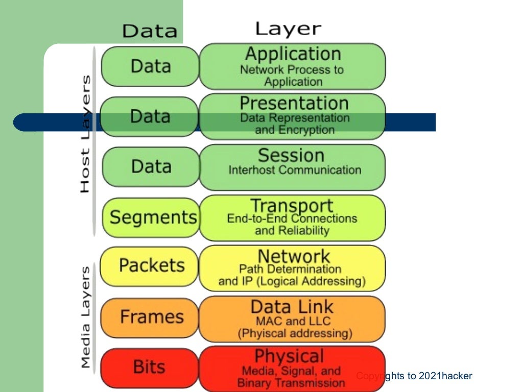 Osi Layer model provided by TopTechy.com