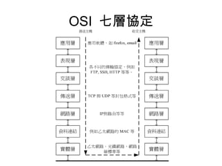 OSI七層簡介 | PPT