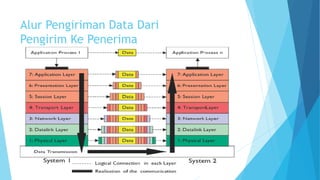 Layer Osi | PPT