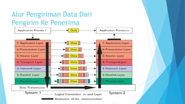 Layer Osi | PPT