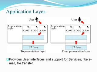 Osi Model | PPTX