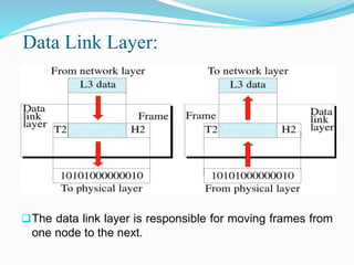 Osi Model | PPTX