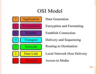 Osi | PPTX | Computer Networking | Computing