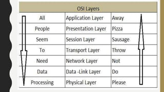 osi model | PPT