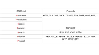 Introduction to OSI and QUIC | PPT