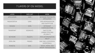 OSI Model | PPT