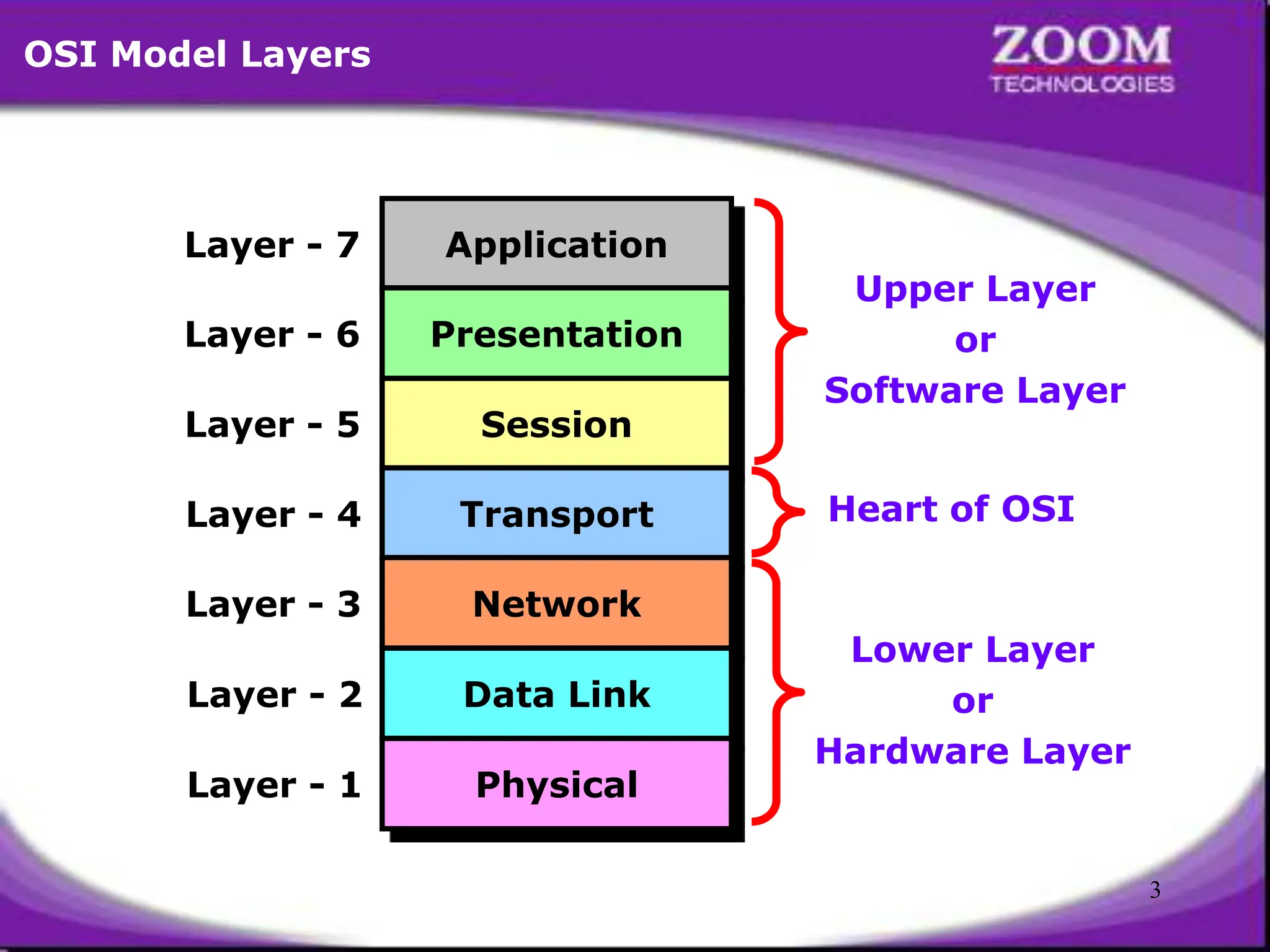 Iso osi layers reference model of internet .pptx