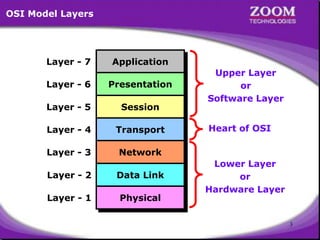 Iso osi layers reference model of internet .pptx
