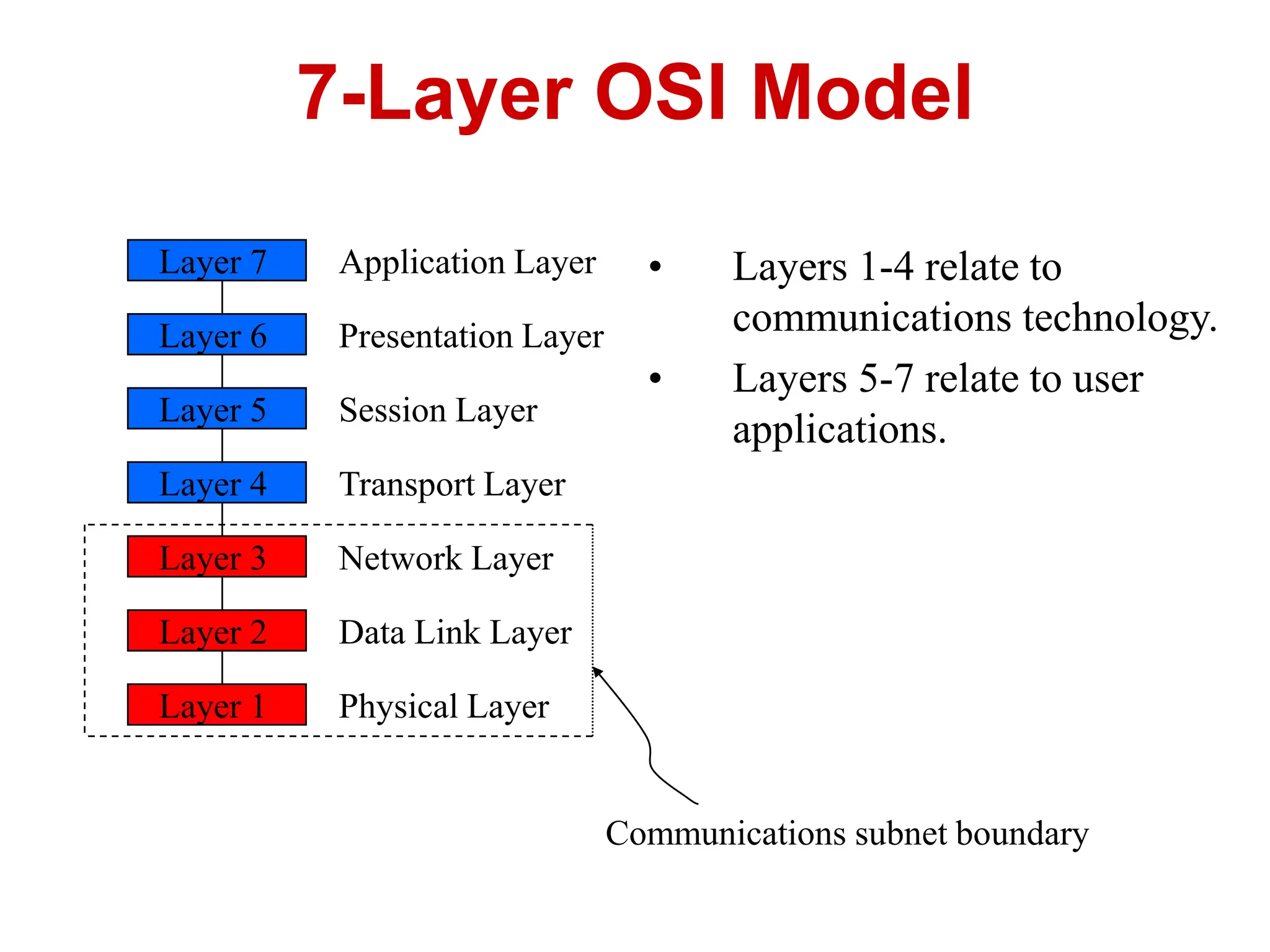 osi Model 7 layers briefly described.ppt