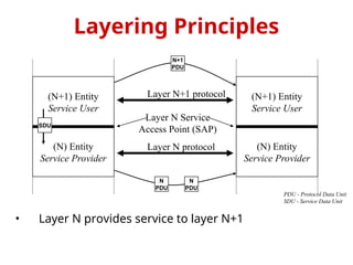osi Layer, Iso OSI Open systems Integration | PPT