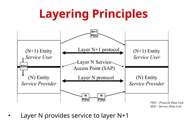 osi Layer, Iso OSI Open systems Integration | PPT