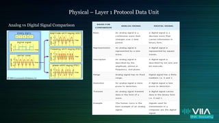 OSI Model - Analog and digital signal conversion and processing | PPTX