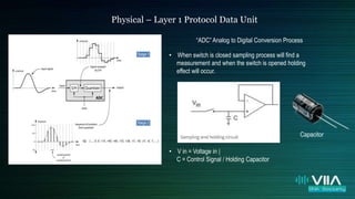 OSI Model - Analog and digital signal conversion and processing | PPTX