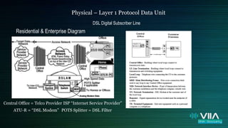 OSI - Digital Subscriber Line | PPTX