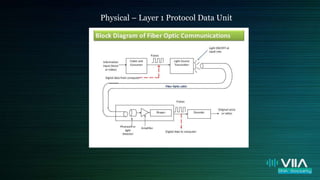 OSI Model: How Fiber Optics Works | PPT