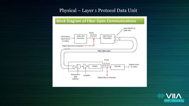 OSI Model: How Fiber Optics Works | PPT