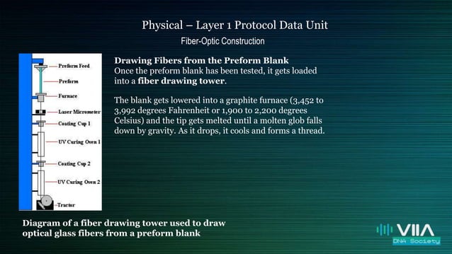 OSI Model: How Fiber Optics Works | PPT
