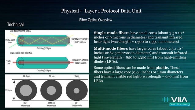 OSI Model: How Fiber Optics Works | PPT
