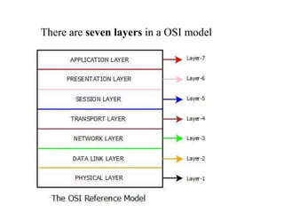 OSI reference model intro for computer network | PPT