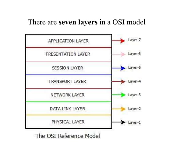 OSI reference model intro for computer network | PPT
