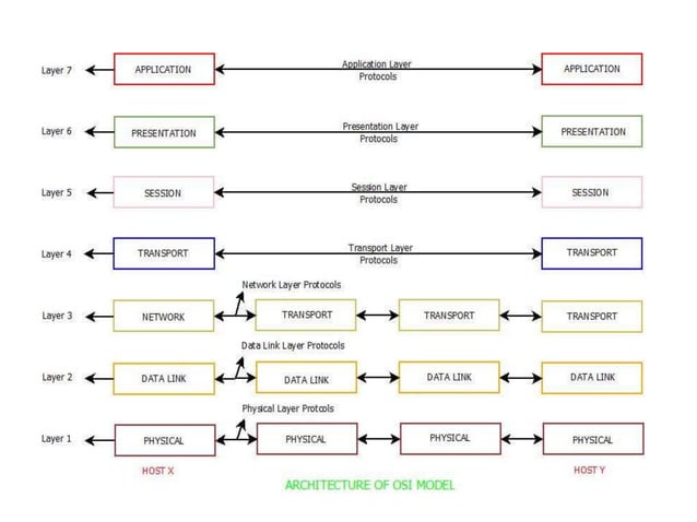 OSI reference model intro for computer network | PPT