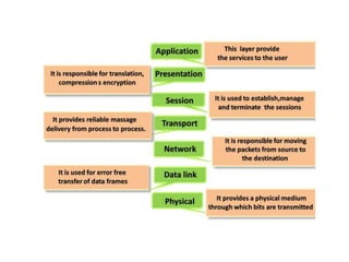 OSI reference model intro for computer network | PPT