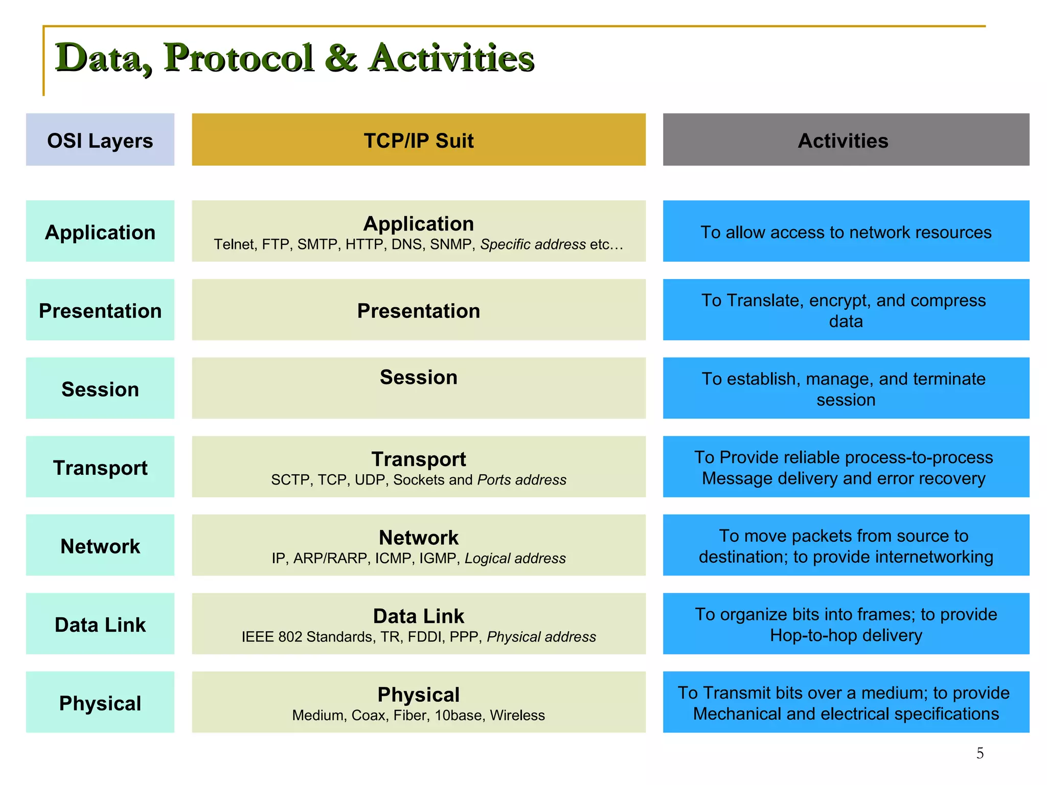 OSI Model | PPT | Computer Networking | Computing