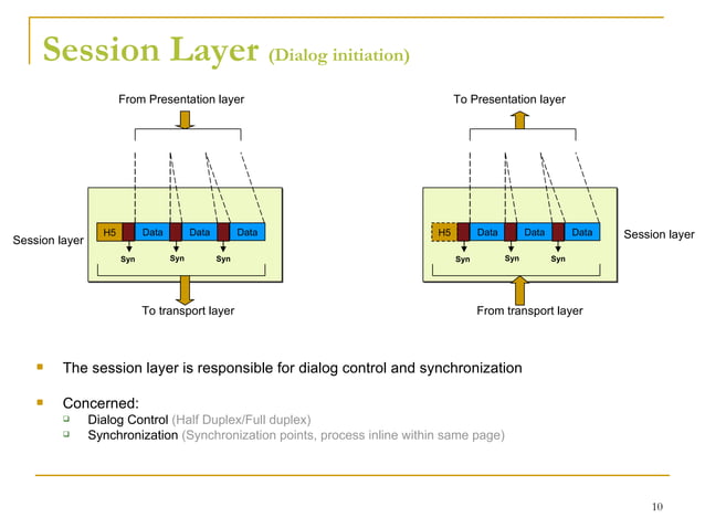OSI Model | PPT | Computer Networking | Computing