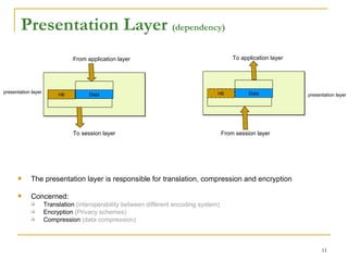 OSI Model | PPT