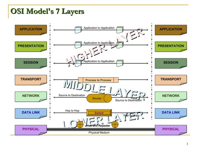 OSI Model | PPT | Computer Networking | Computing