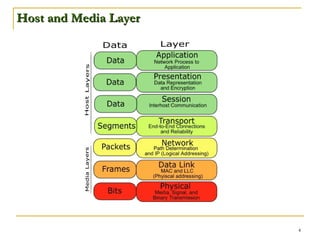 OSI Model | PPT