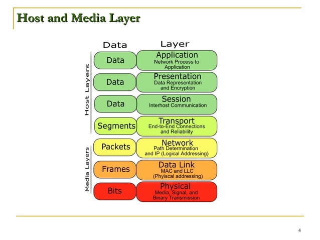 OSI Model | PPT | Computer Networking | Computing