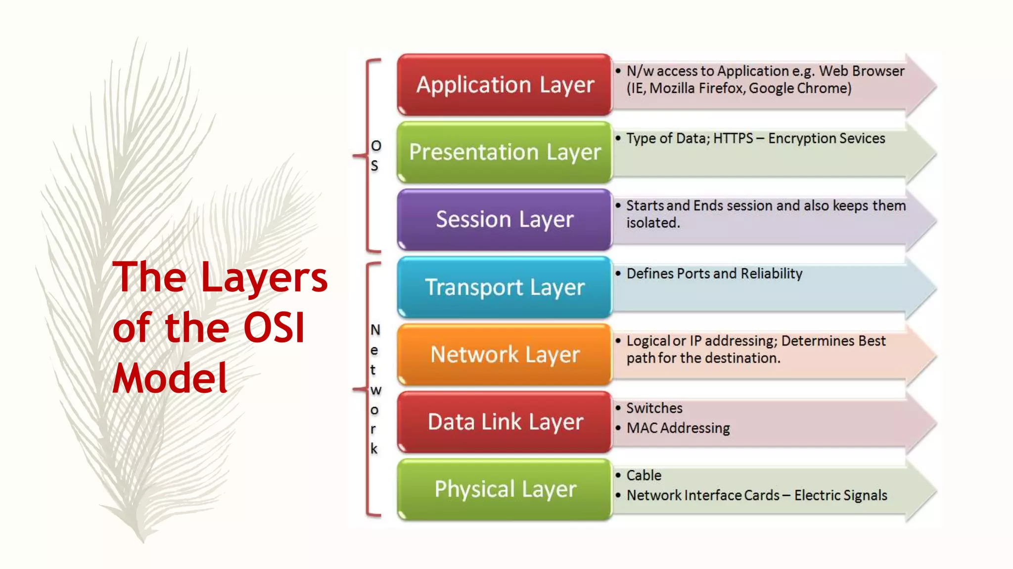 Osi model | PPTX | Computer Networking | Computing