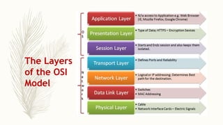 Osi model | PPTX | Computer Networking | Computing