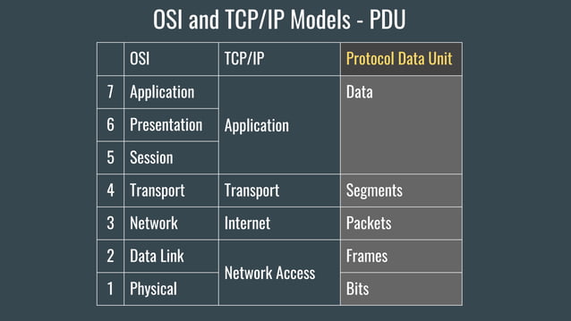 OSI-model.pptx | Internet | Computing