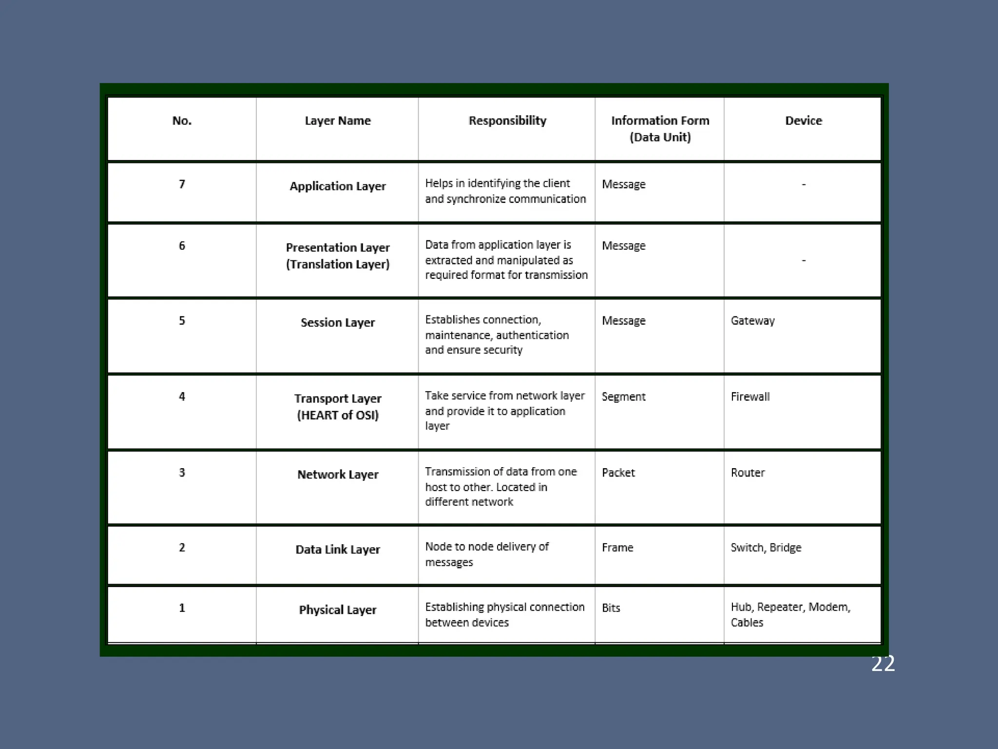 osi-model.pptx | Computer Networking | Computing