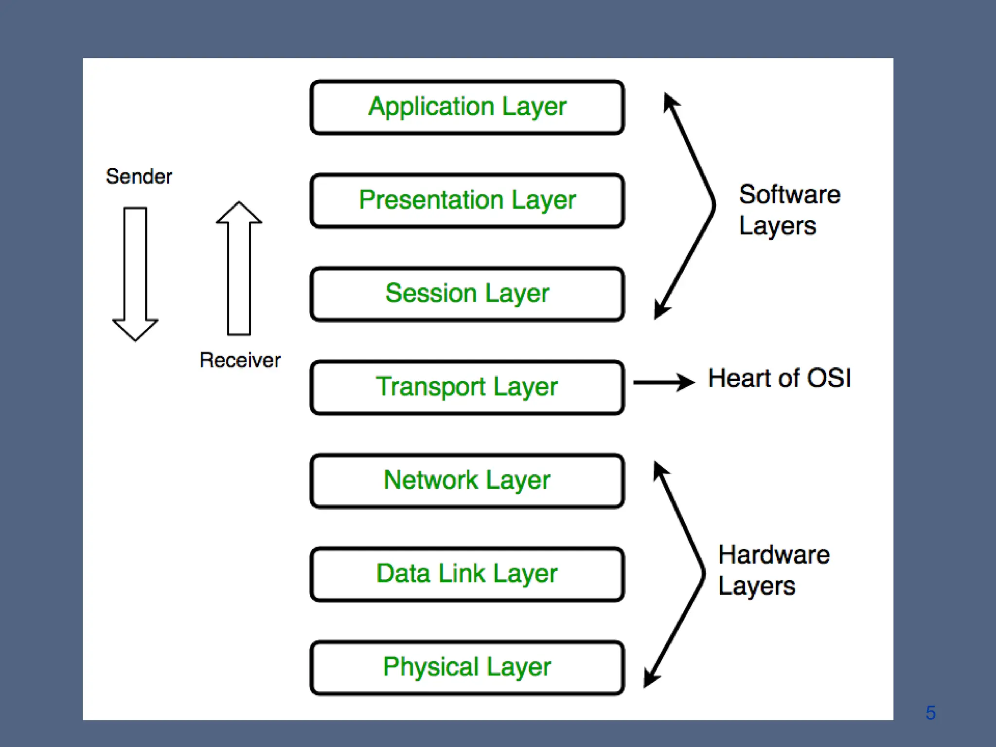 osi-model.pptx | Computer Networking | Computing