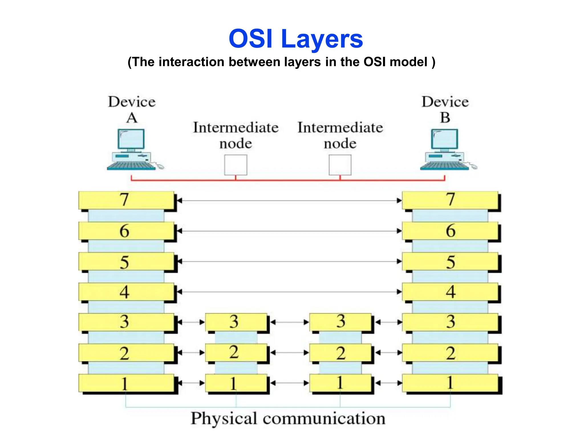 open system interconnection referencemodel.ppt