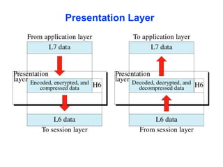 open system interconnection referencemodel.ppt