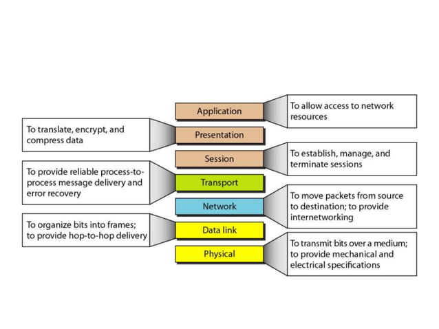 open system interconnection referencemodel.ppt